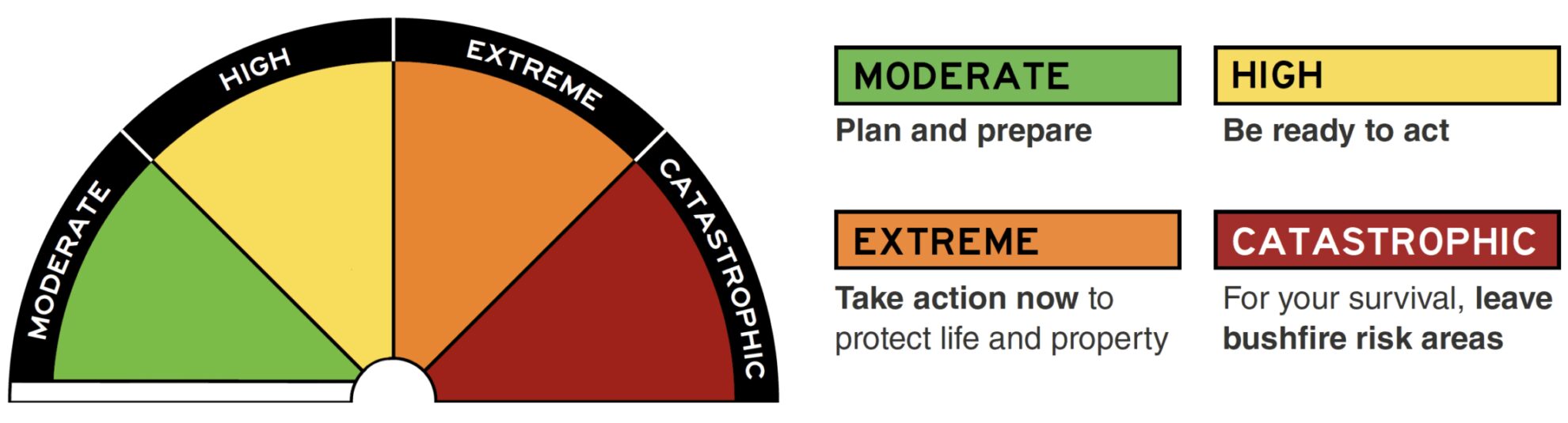 New Fire Danger Ratings - Upwey Fire Brigade